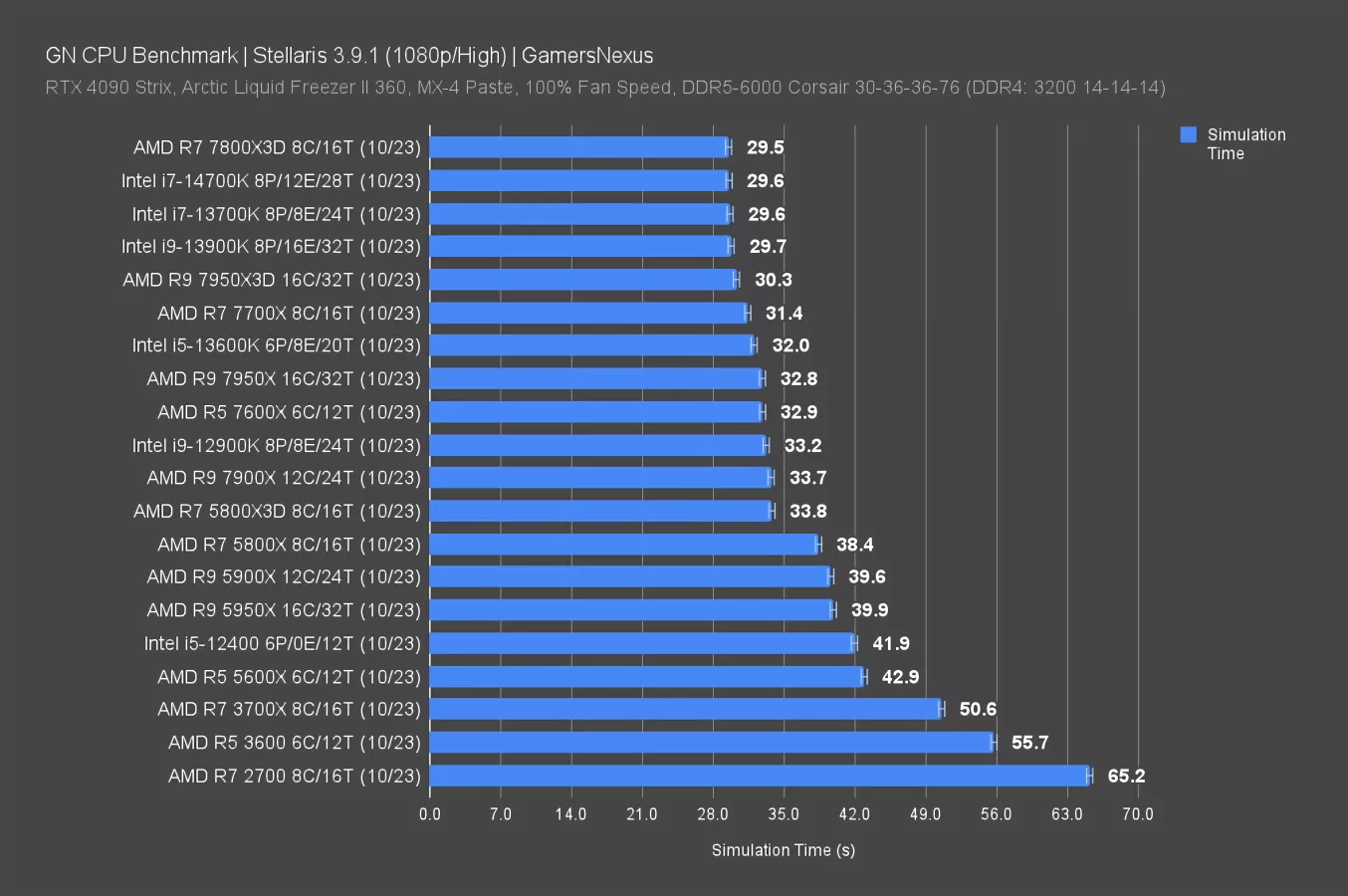 Intel is Desperate: i7-14700K CPU Review, Benchmarks, Gaming, & Power | GamersNexus